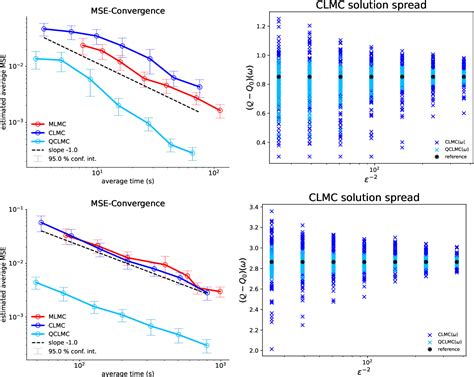 Figure 1 From Quasi Continuous Level Monte Carlo For Random Elliptic Pdes Semantic Scholar