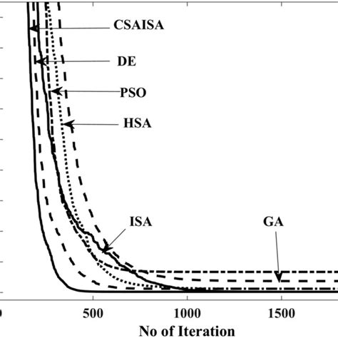 Convergence Characteristic Curve For The Ed Case 1 Csaisa Chaotic
