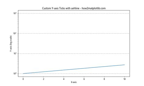Matplotlib中使用axhline绘制虚线水平参考线的详细指南极客教程