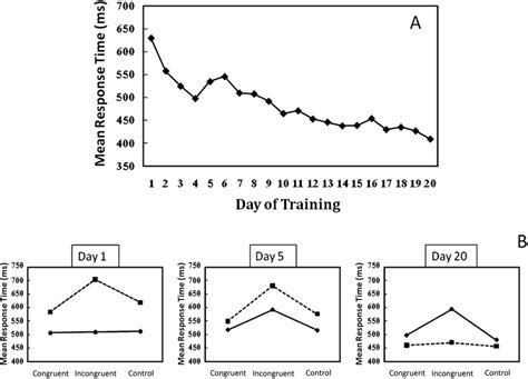 Stroop Interference Is Governed By Training Leading To Automaticity