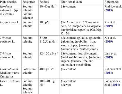 Effect Of The Foliar Application Of Selenium On The Nutritional Values Download Scientific