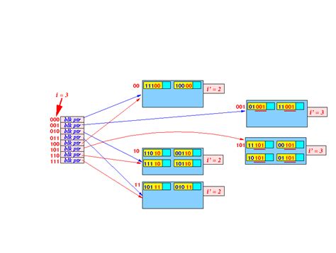 how to update the global parameter i of extensible hashing