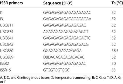 Primers Selected For Issr Analyses In Rosa Sp Download Scientific