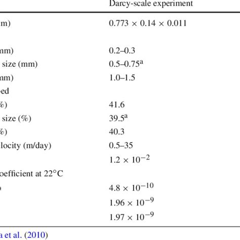Flow And Transport Parameters For The Darcy Scale Experiments And The Download Table