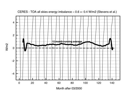 Energy Balance And The Oceans Clive Best