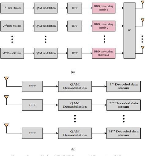 Figure 1 From A Block Bi Diagonalization Based Pre Coding For Indoor