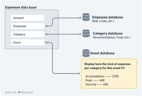 How To Display Sums Grouped By Another Database W Diagram Rnotion