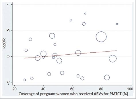Showing The Association Between Natural Logarithm Of The Odds Ratio For Download Scientific