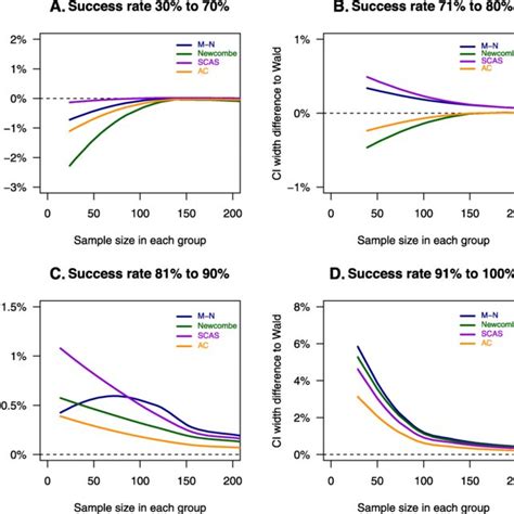 agreement across confidence interval methods for different download scientific diagram
