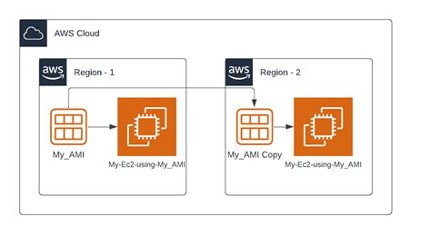 Aws Vpc Networking — Part I For Those Who Are All New To The Aws By