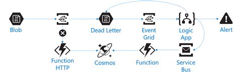 When Events Fail Monitoring Event Grid Matts Lab Blog About