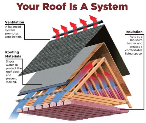 How To Properly Ventilate Your Attic Valentine Roofing