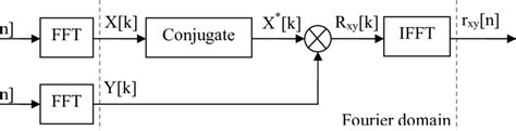9 Cross Correlation Implementation In Fourier Domain Download High Resolution Scientific Diagram