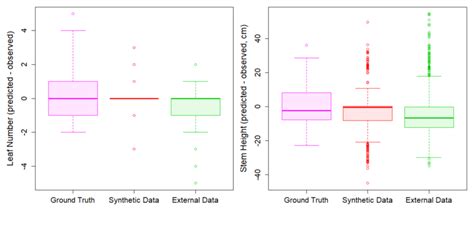 Boxplot Of Leaf Number Left Panel And Stem Height Right Panel
