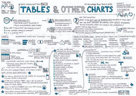 Tables Other Charts Data Visualization Part