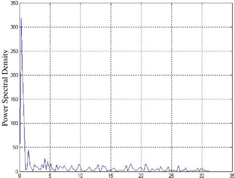 Fft Analysis Of Fpt Characteristics Download Scientific Diagram