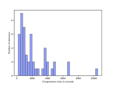 Histogram Of Run Times To Compute The Optimal Solution Of Each Saa