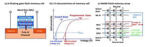 A A Floating Gate Fg Nand Flash Memory Cell Which Stores Charge In