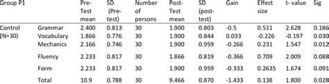 Pre To Post Experimental Group Gain Scores Comparison Download Scientific Diagram