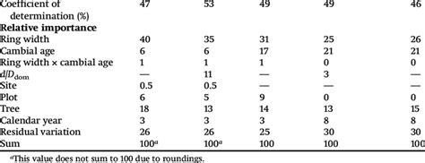 The Relative Importance Of Parameters Based On The Uas And Eas Models Download Table
