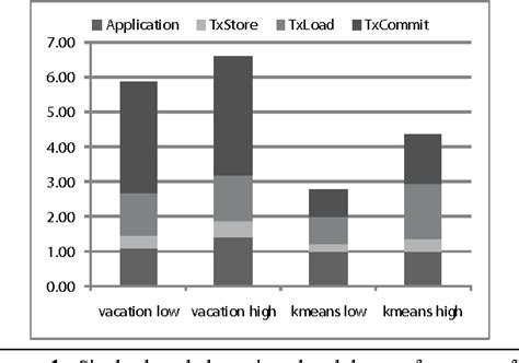 Figure 1 From Parallelizing Sequential Applications On Commodity Hardware Using A Low Cost