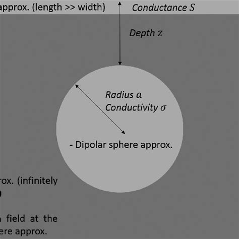 Schematic Diagram Of The Model Geometry Associated Physical