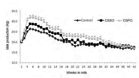 Lactation Curves Of Grazing Cows Fed No Fat ♦ 400gd Of Calcium Download Scientific Diagram