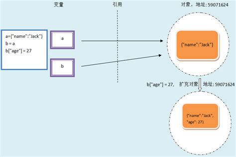 一道问题引出的python中可变数据类型与不可变数据类型 程序员大本营