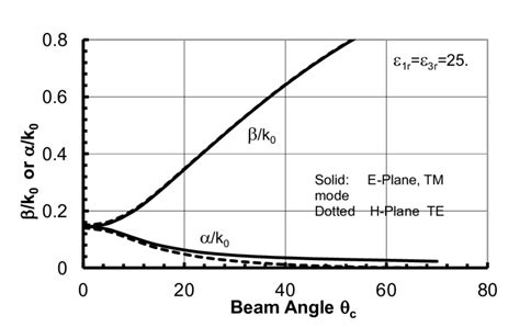 Phase And Attenuation Constants Of Leaky Tm And Te Modes Download