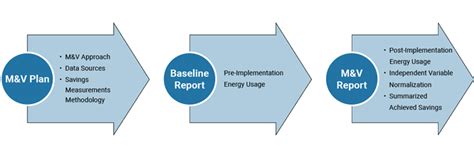 Measurement And Verification Achieve Your Energy Savings Goals Veregy