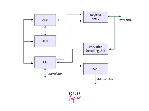 What Is Microprocessor Scaler Topics