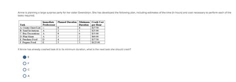 Solved If Annie Crashes Only Task A To Its Minimum Duration