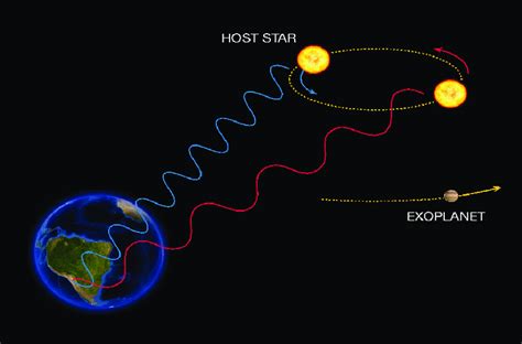 19 An Animation Of The Radial Velocity Or Doppler Shift Method For