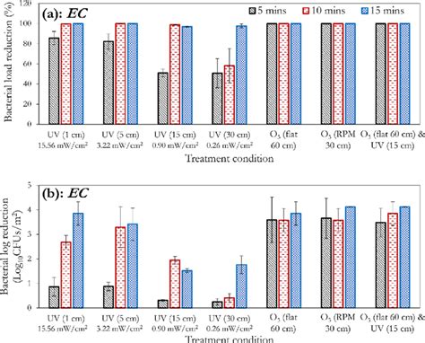 Effect Of Treatment Duration Distance Between Lamp And Substrate Or Download Scientific