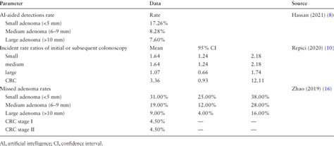 Measures Of Polyp Detection Rates Download Scientific Diagram