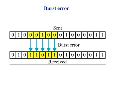 Ppt Chapter 10 Error Detection And Correction Powerpoint Presentation