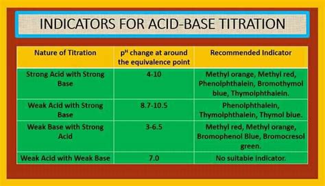 Indicators For Acid Base Knowledge Of Science By Shb Facebook