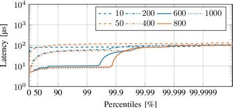 figure 4 from containing low tail latencies in packet processing using
