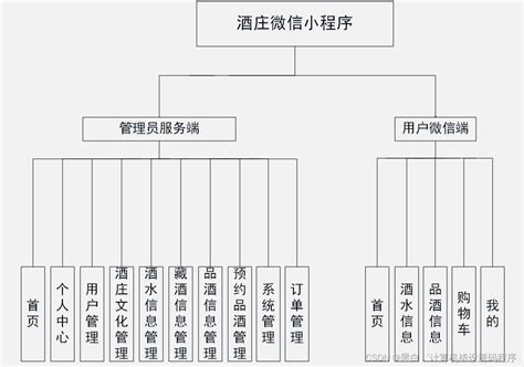 Javaphpnodejspython酒庄微信小程序【2024年毕设】 Csdn博客
