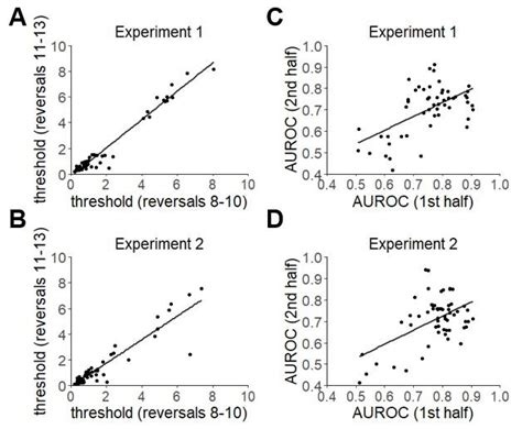 Test Retest Reliability A Test Retest Reliability Of Control