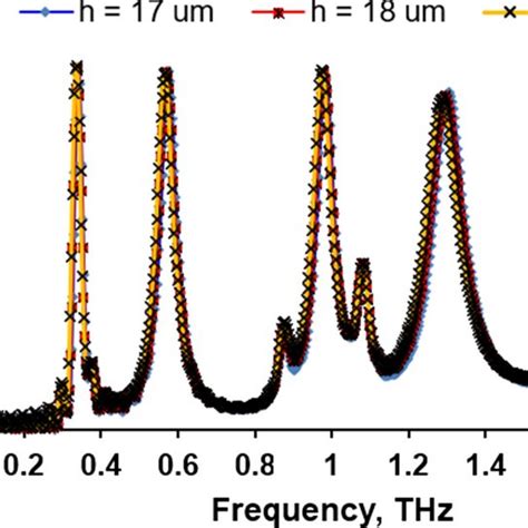 Effect Of Substrate Thickness H On The Absorption Peaks Download