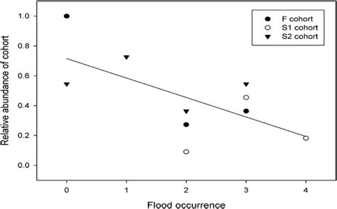 Effect Of Flood Occurrence On Relative Abundance Of Cohorts Linear Download Scientific Diagram