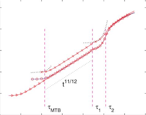 Log Log Plot Of Time Steps T Vs T For Example Left Uniform Download Scientific