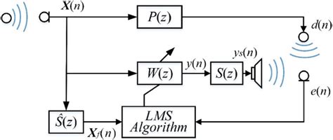 Schematic Diagram Of Feedforward System Combined With Fxlms Algorithm Download Scientific Diagram