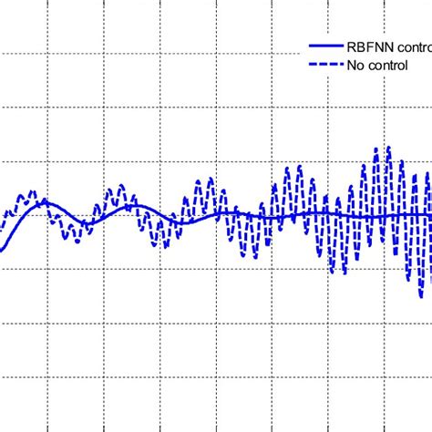 Speed Variation Of Permanent Magnet Synchronous Generator Following A