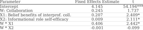 Parameter Estimates For Multilevel Model Download Scientific Diagram