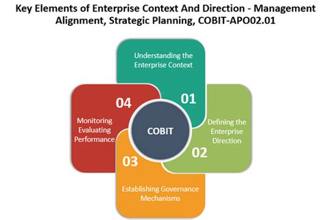 Cobit Apo02 01 Understand Enterprise Context And Direction Itsm Docs Itsm Documents