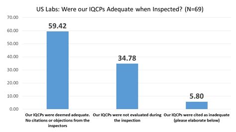 2016 Iqcp Users Survey Usa Westgard Qc
