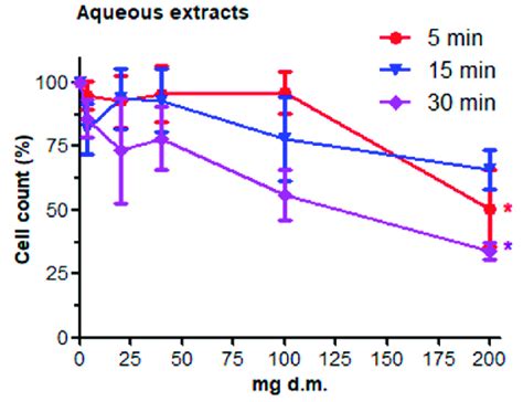 Effects Of Scalar Concentrations Of S Vulgaris Chloroform And Aqueous