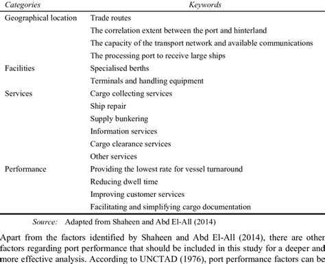 coding categorisation of the differentiation advantage of seaports